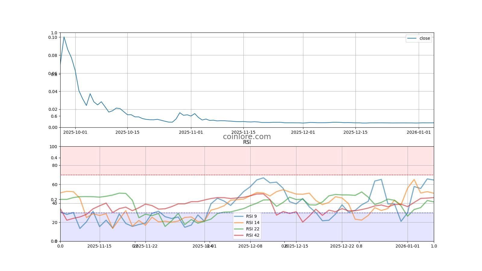 Data Ownership Protocol 2 RSI indicator
