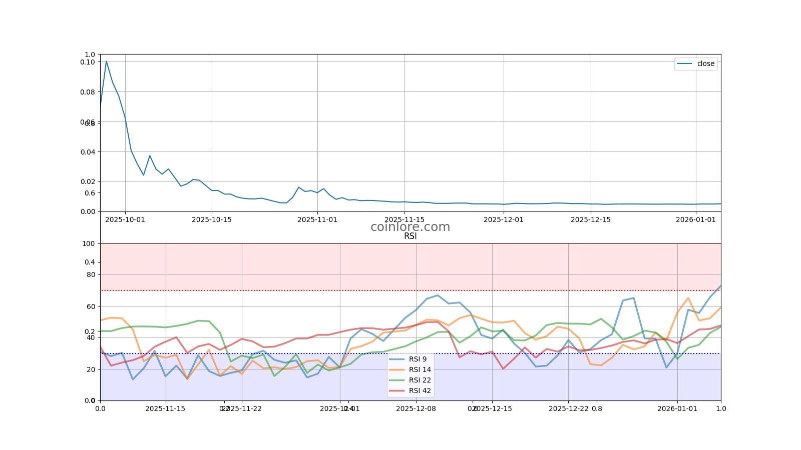 Data Ownership Protocol 2 RSI indicator