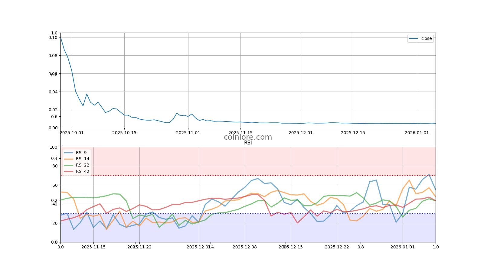 Data Ownership Protocol 2 RSI indicator