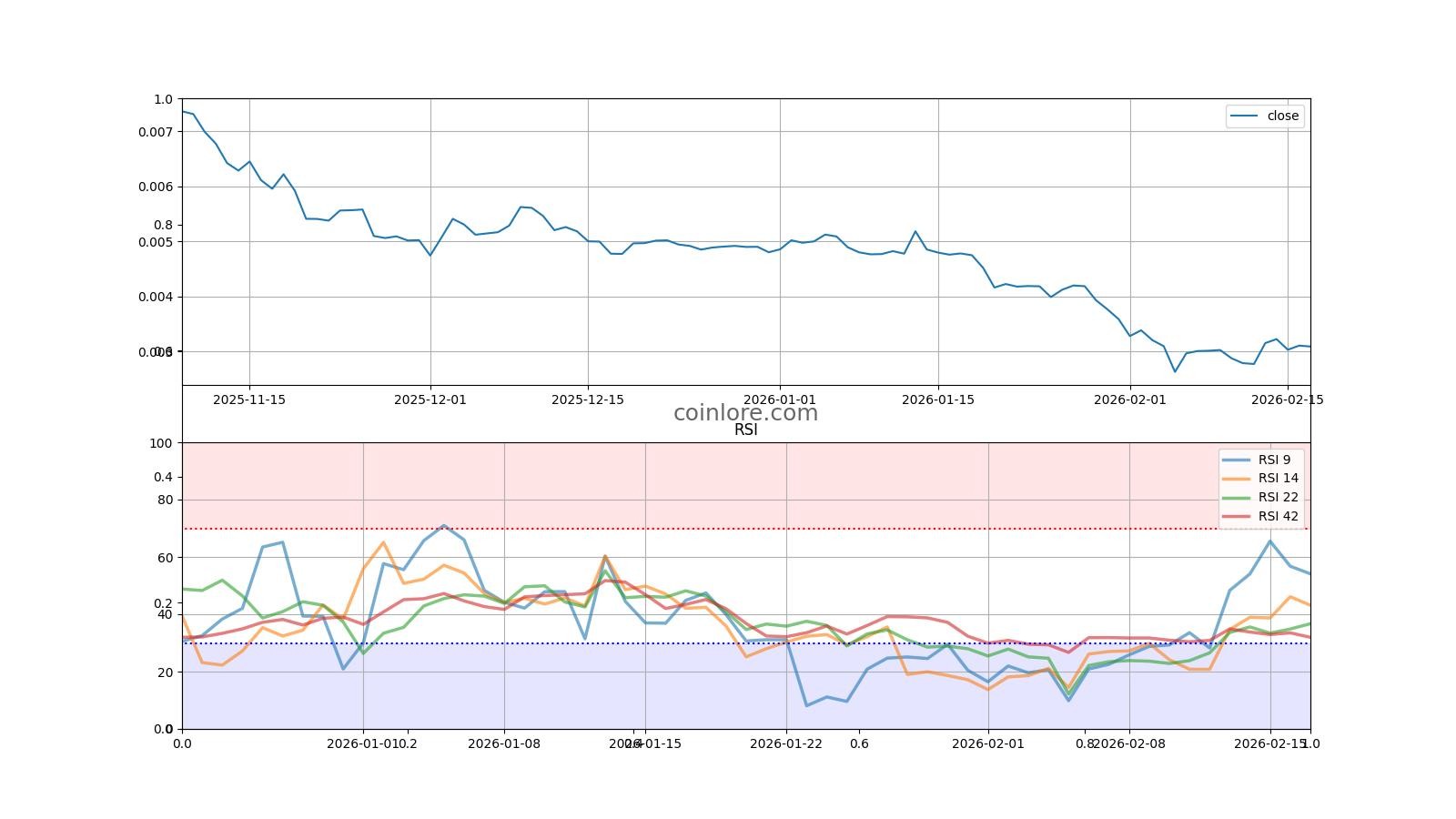 Data Ownership Protocol 2 RSI indicator