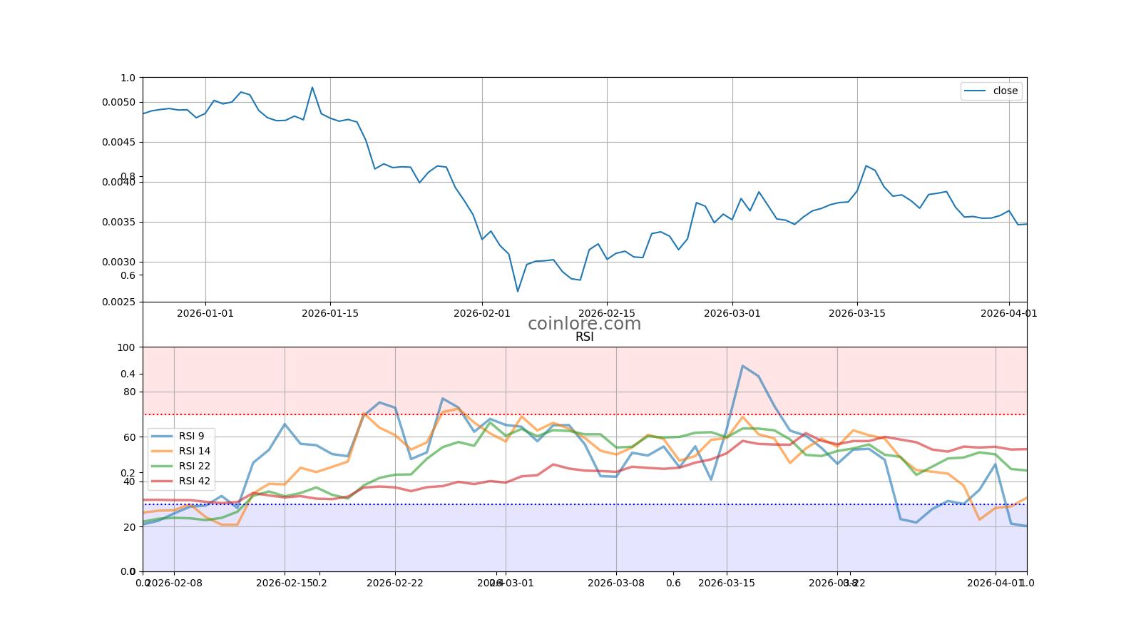 Data Ownership Protocol 2 RSI indicator