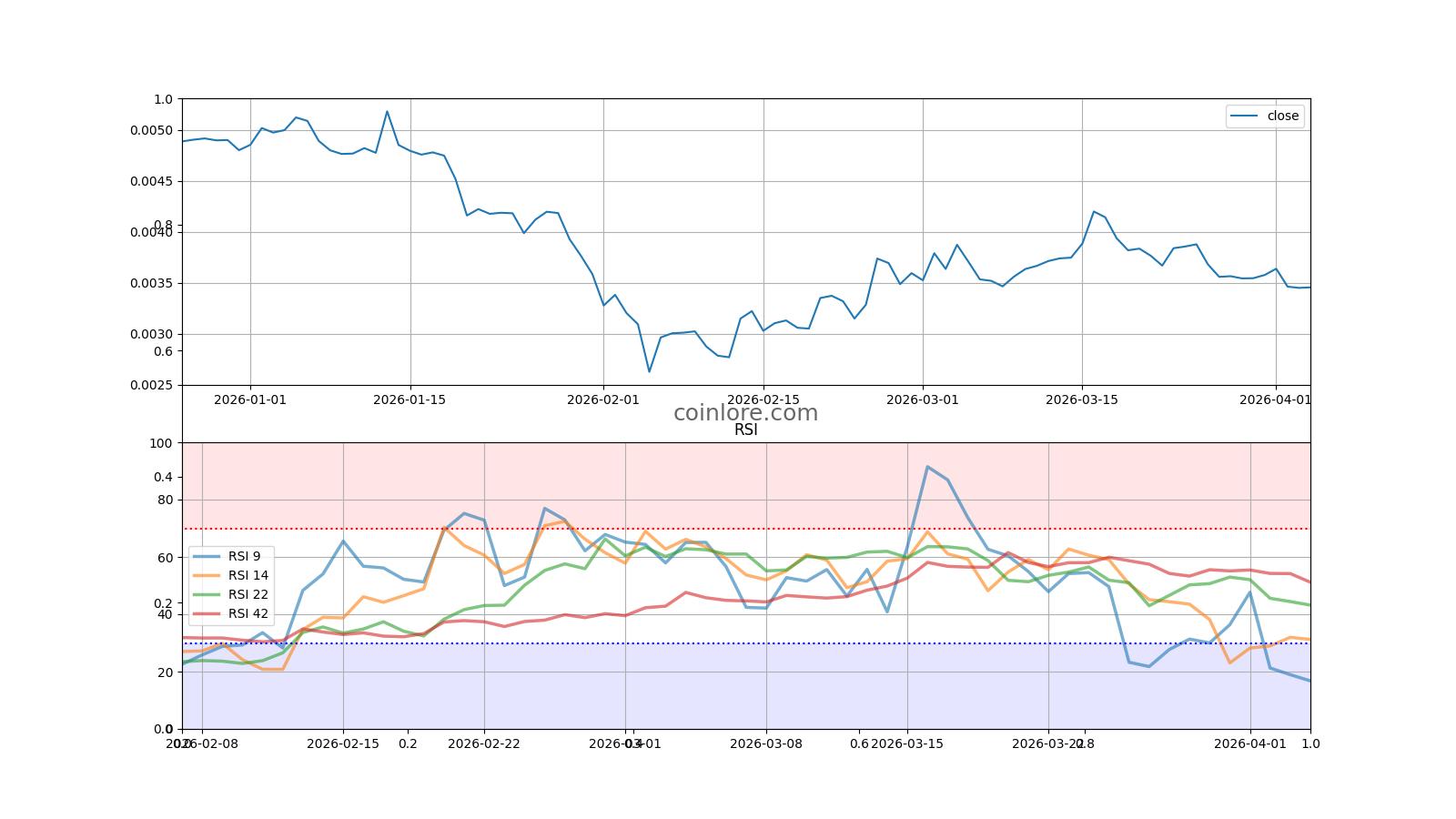 Data Ownership Protocol 2 RSI indicator