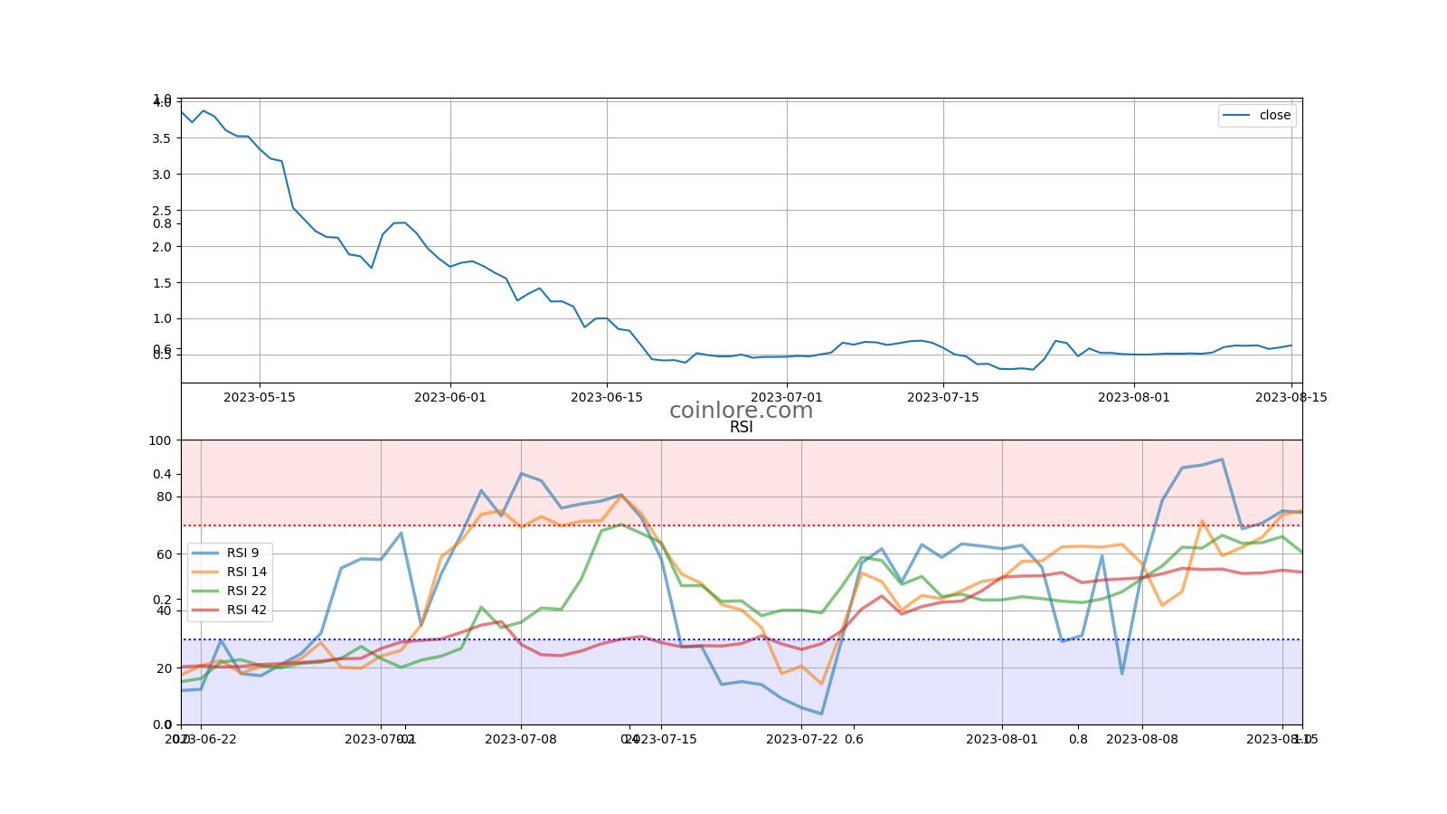 DataHighway RSI indicator