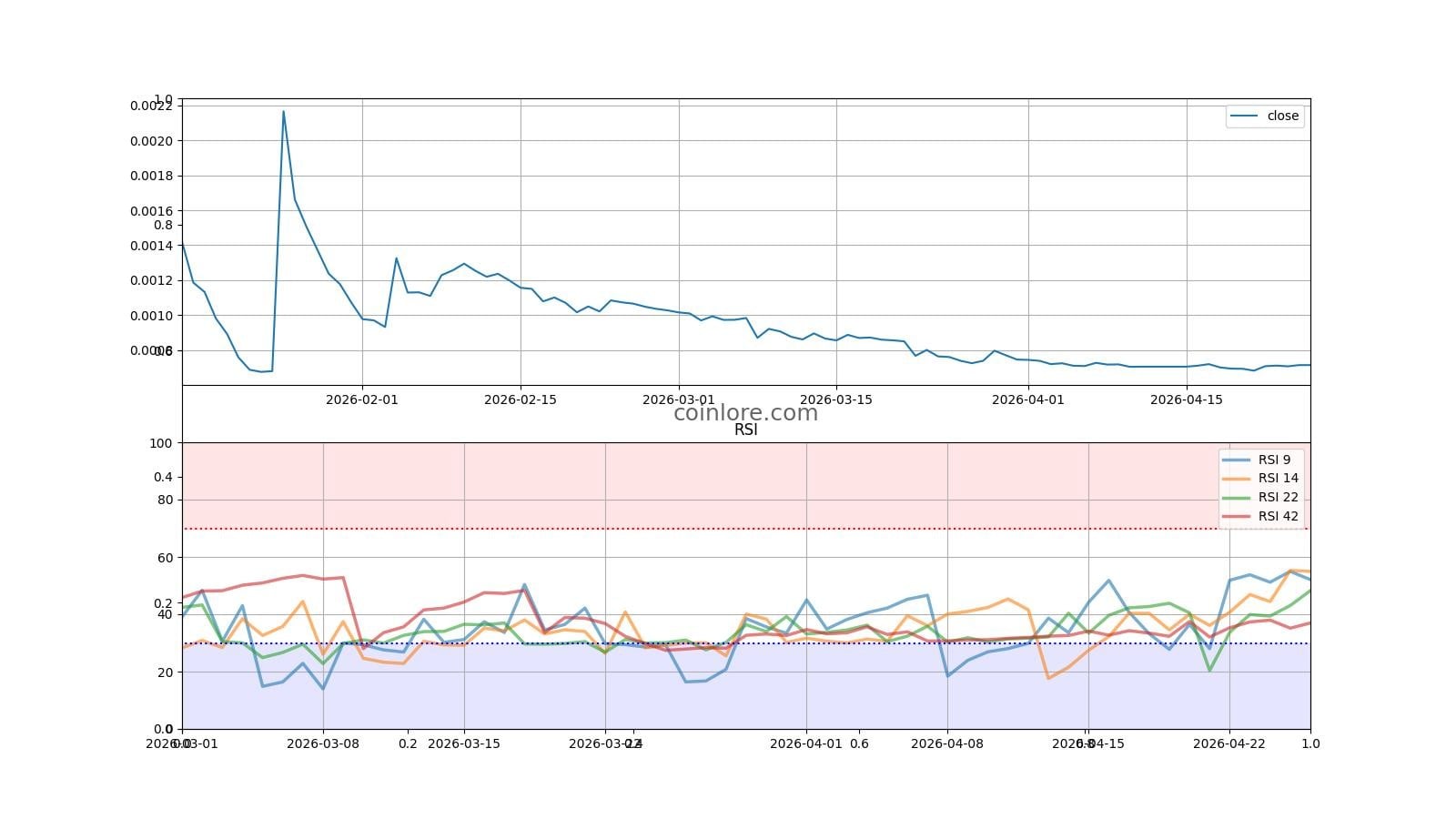 Datamall Coin RSI indicator