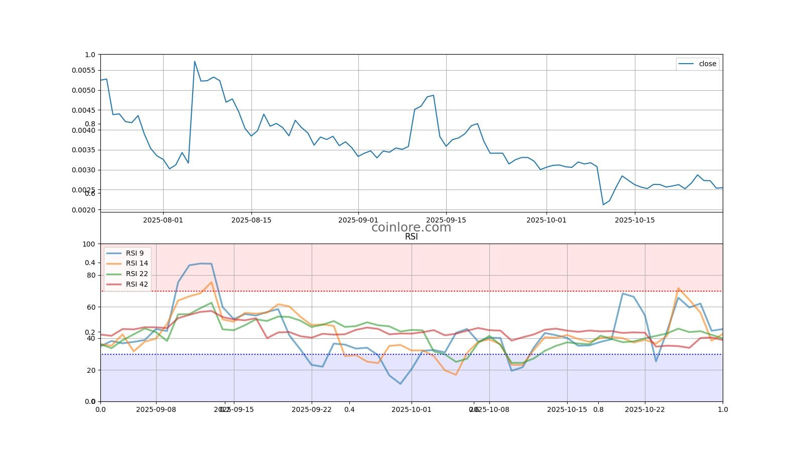 Datamall Coin RSI indicator