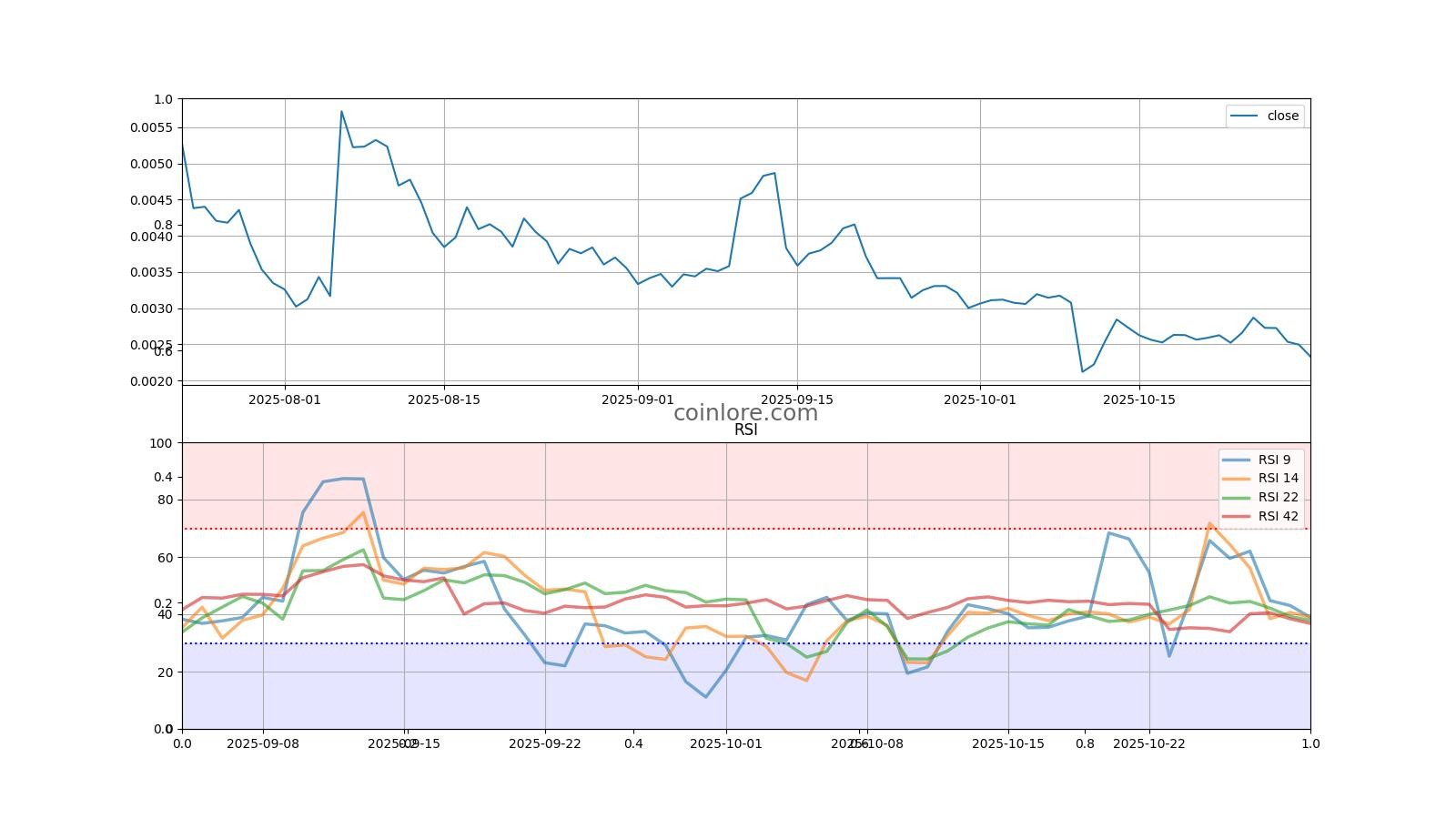 Datamall Coin RSI indicator