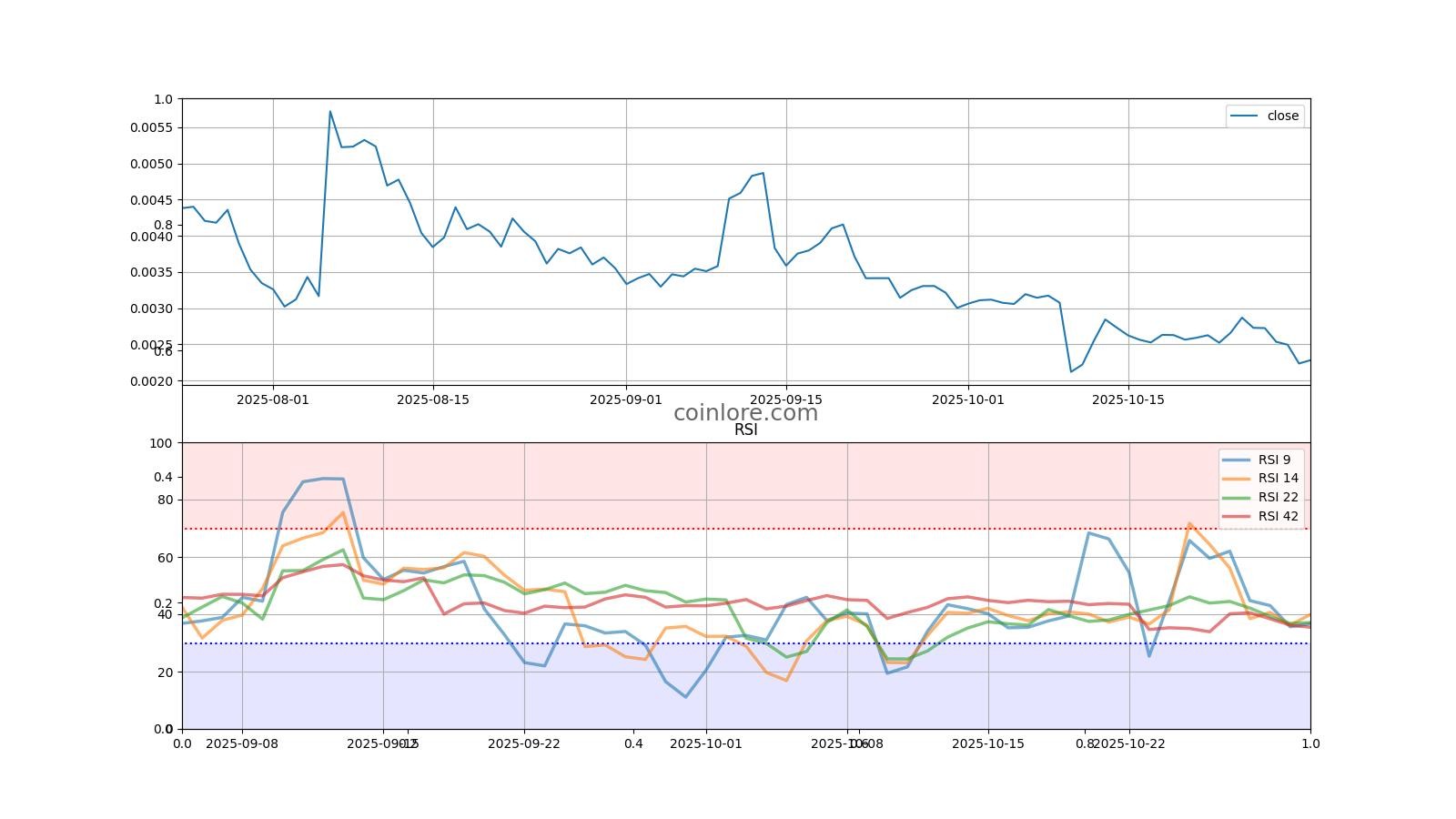 Datamall Coin RSI indicator