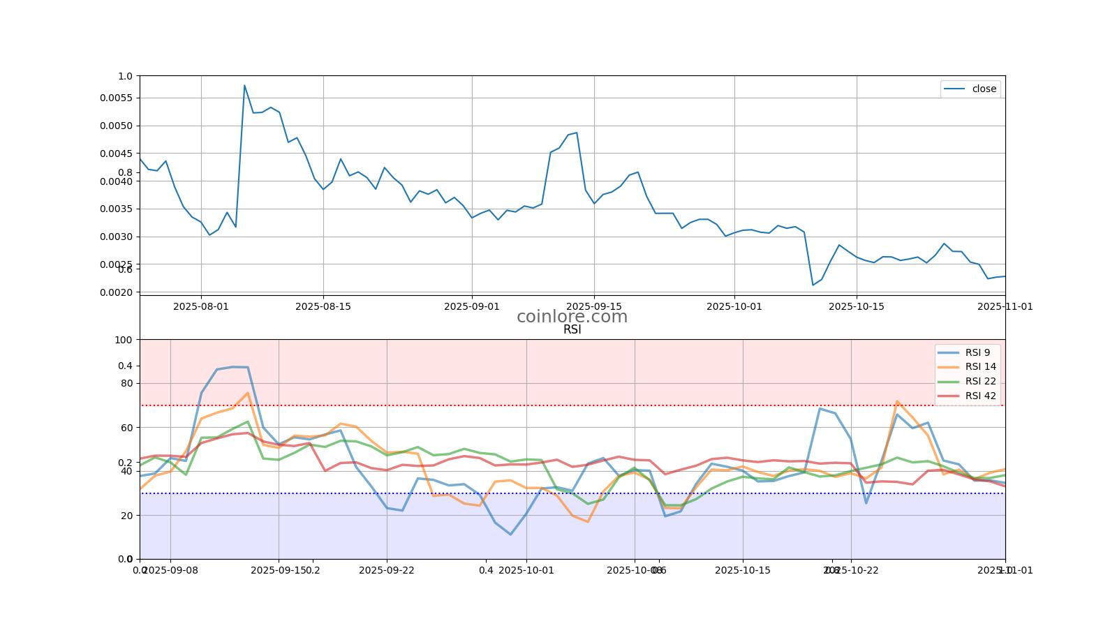 Datamall Coin RSI indicator