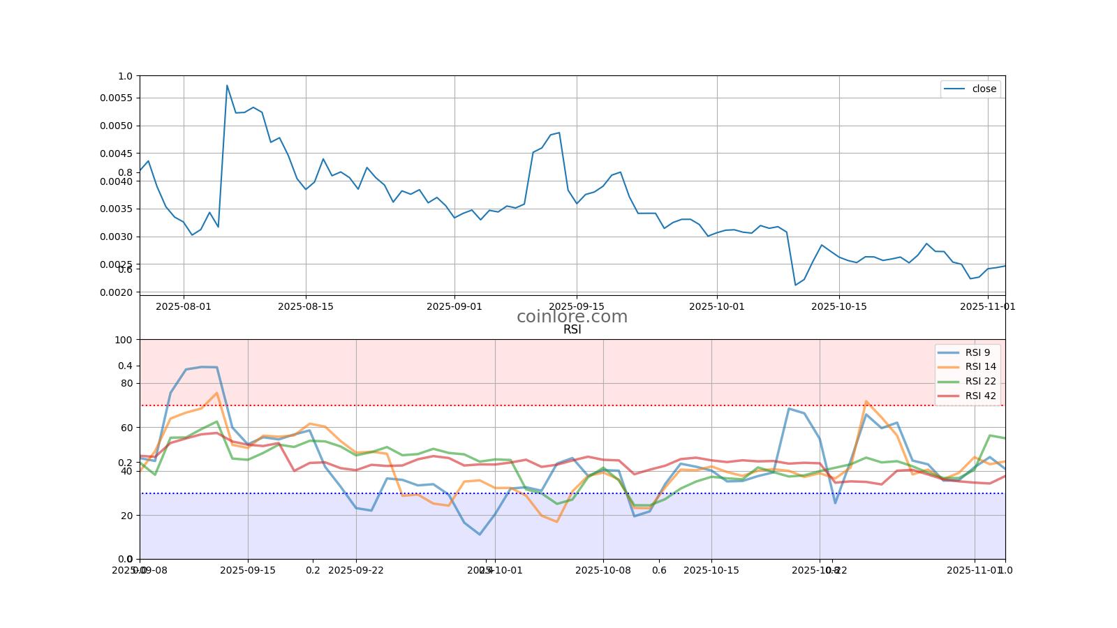 Datamall Coin RSI indicator