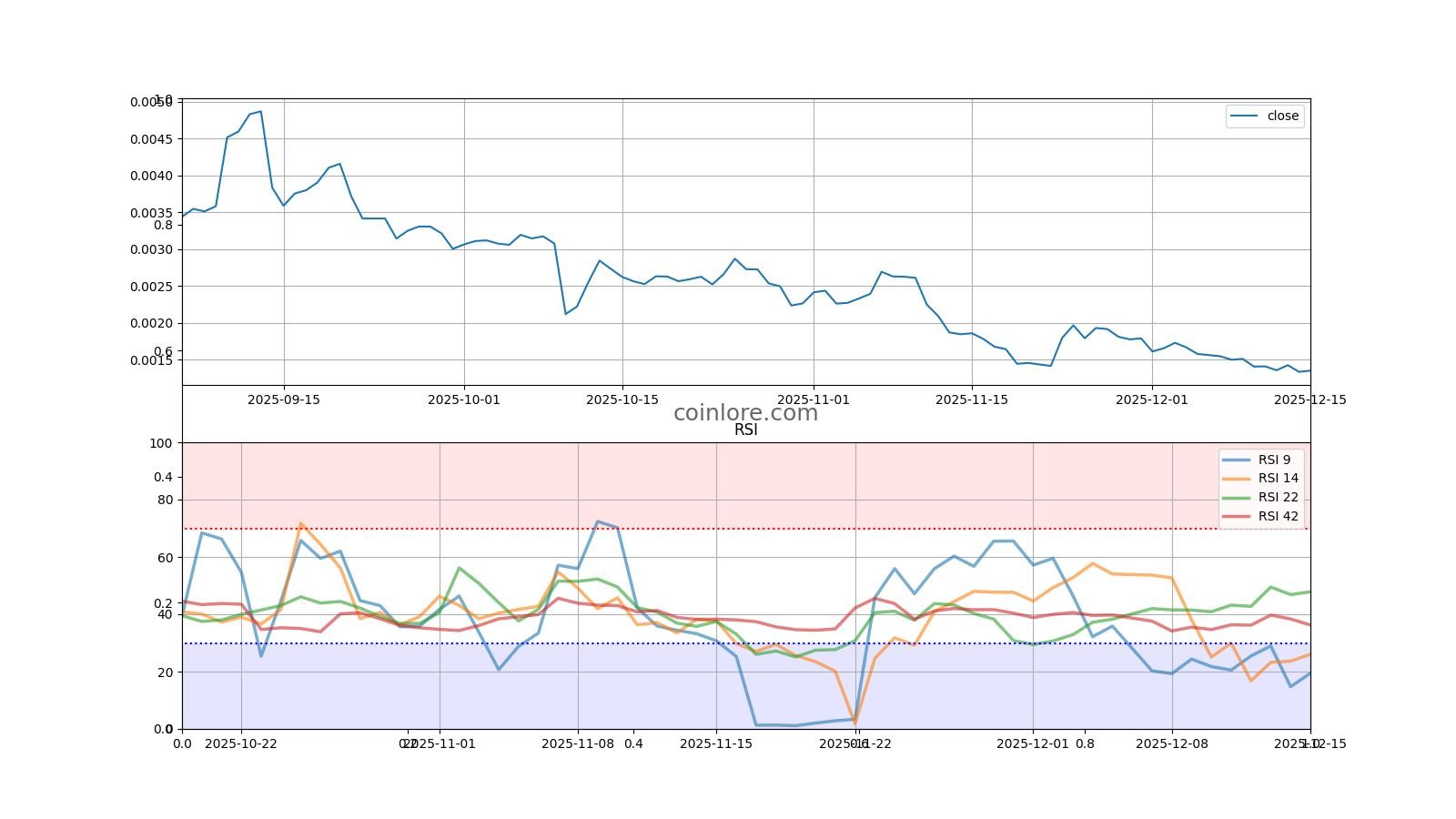 Datamall Coin RSI indicator