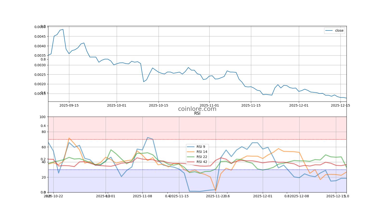 Datamall Coin RSI indicator