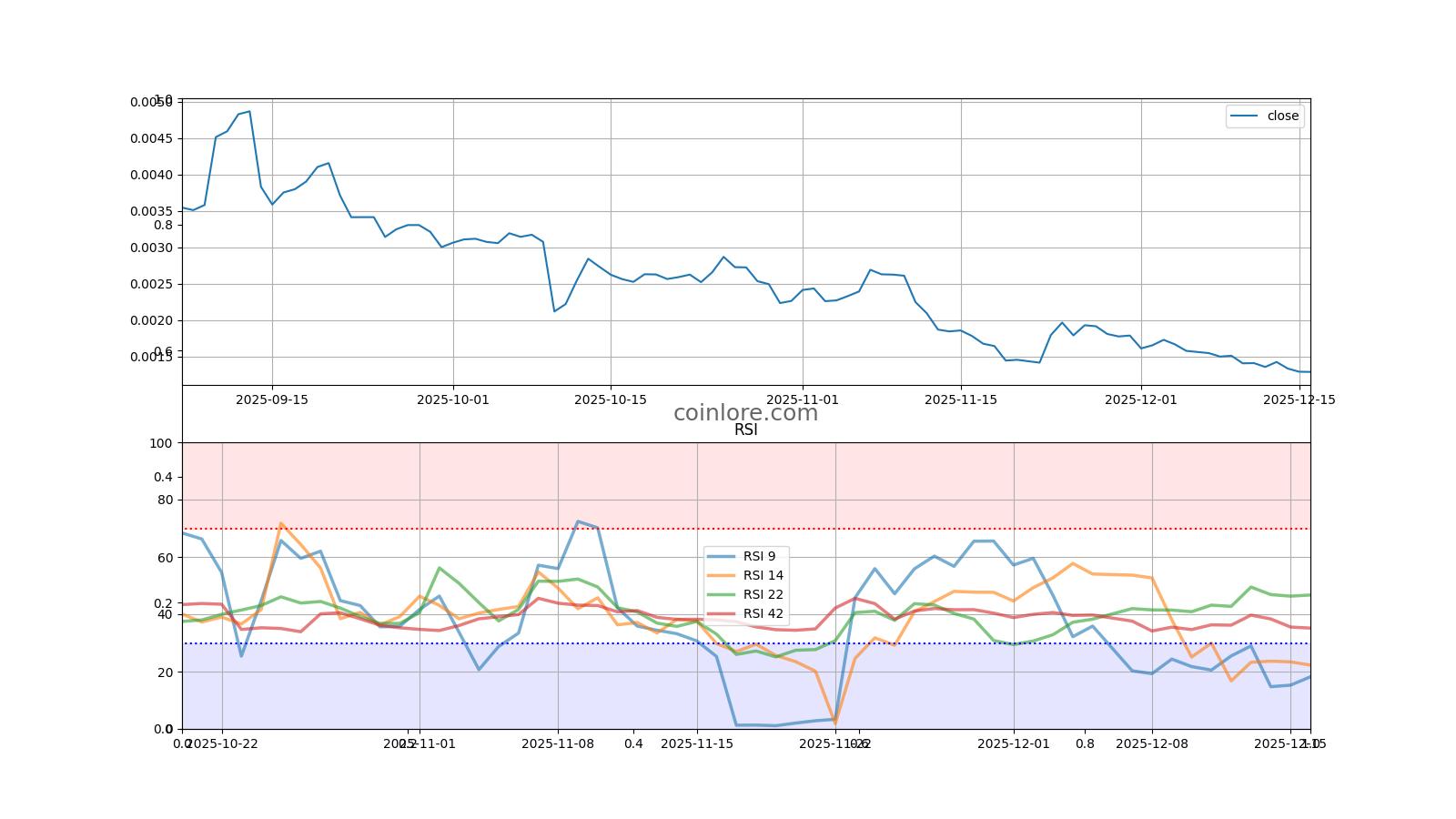 Datamall Coin RSI indicator