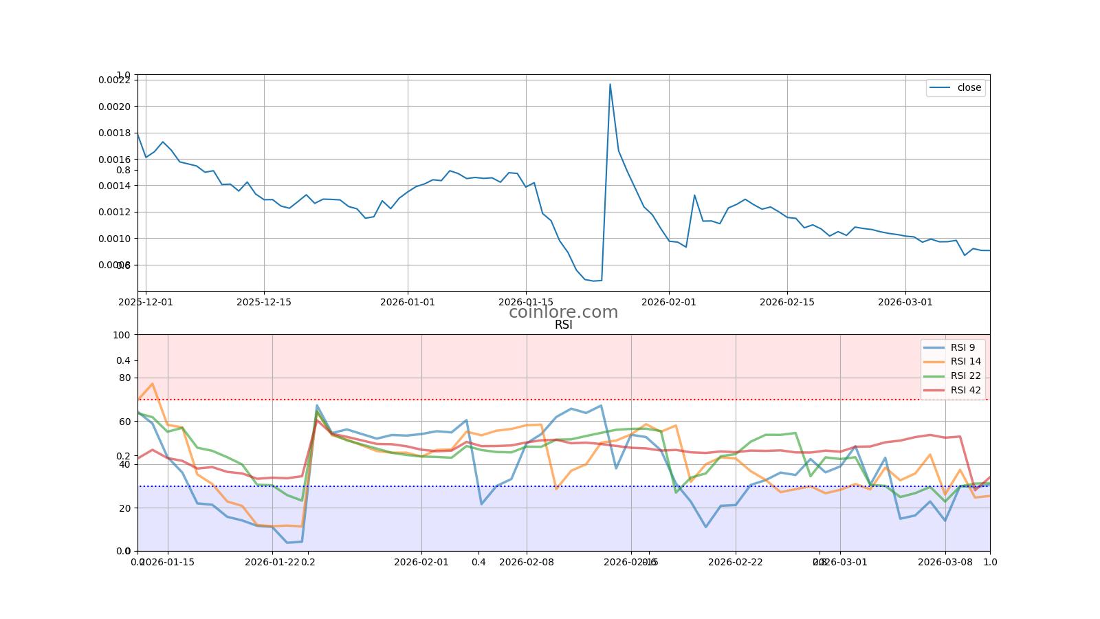 Datamall Coin RSI indicator