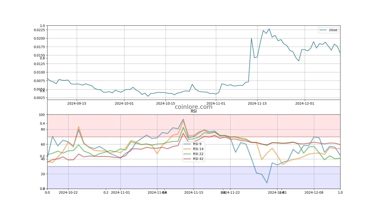 Datamall Coin RSI indicator