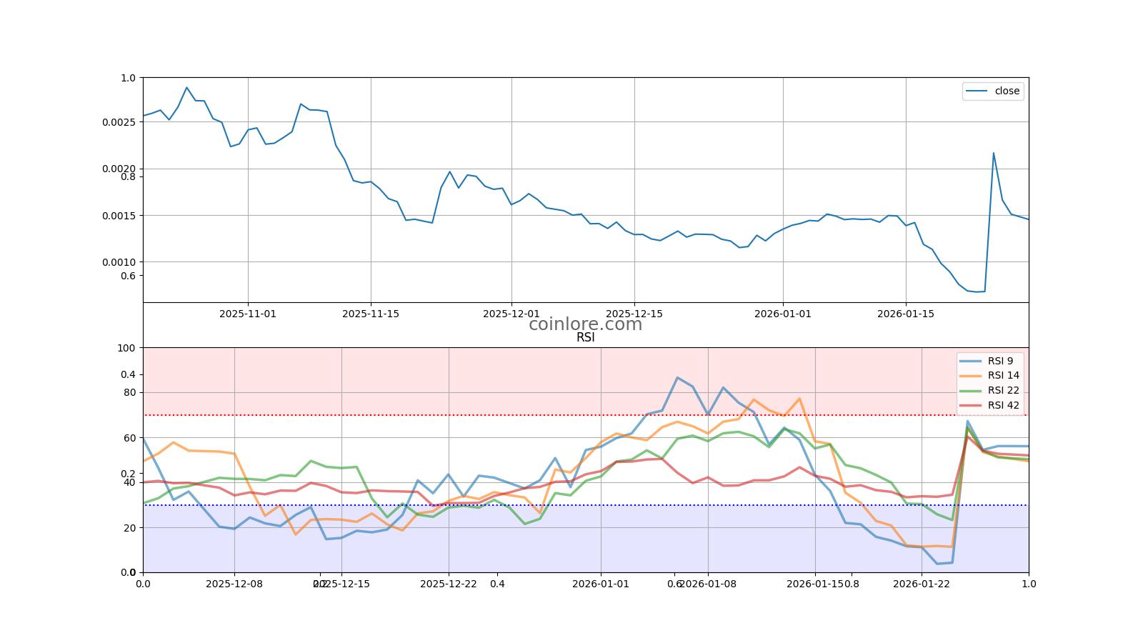 Datamall Coin RSI indicator