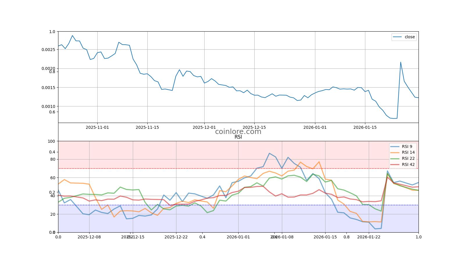 Datamall Coin RSI indicator