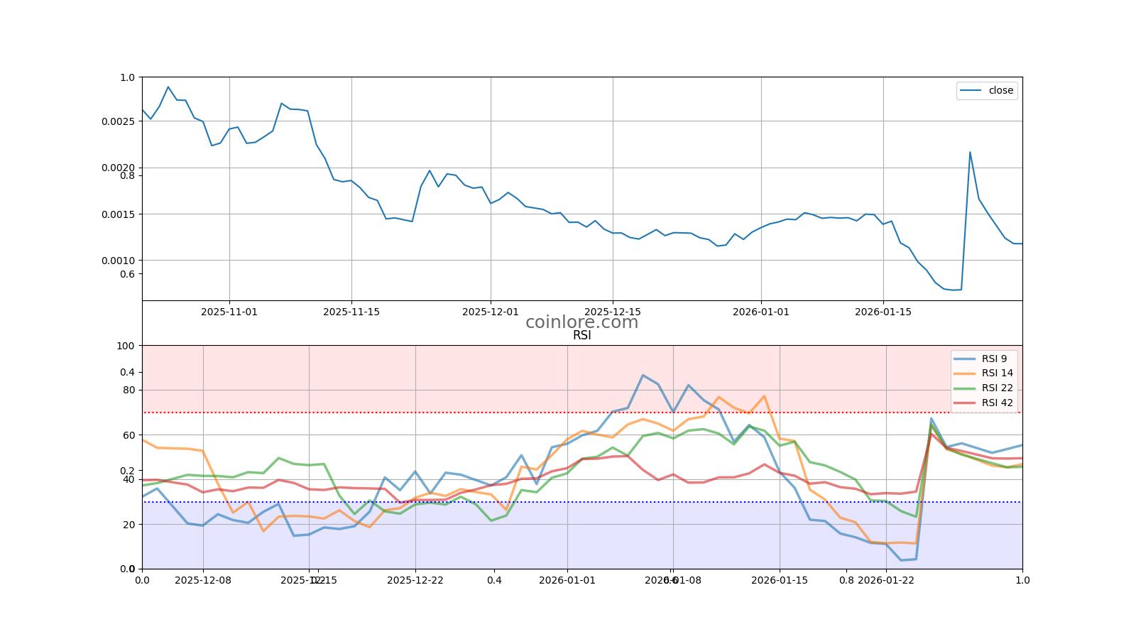 Datamall Coin RSI indicator