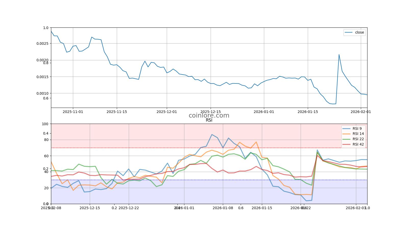 Datamall Coin RSI indicator