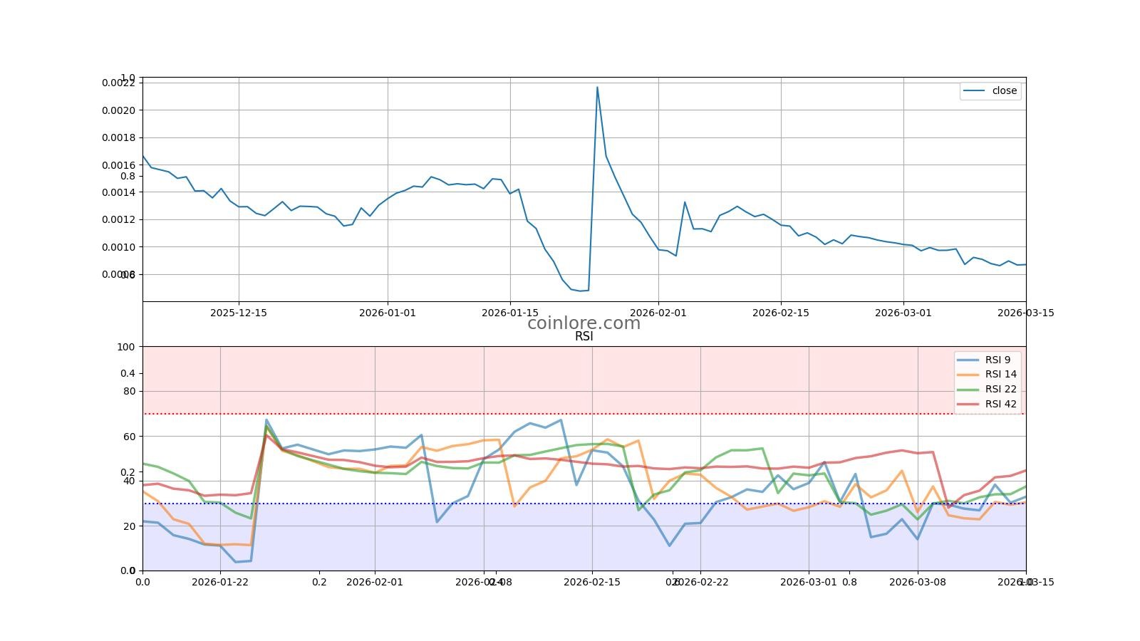 Datamall Coin RSI indicator