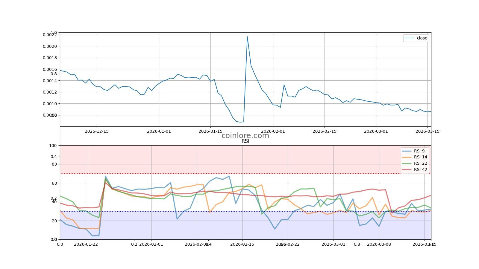 Datamall Coin RSI indicator
