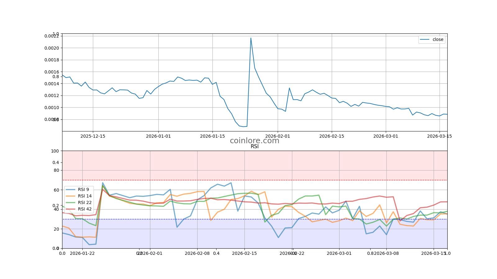 Datamall Coin RSI indicator