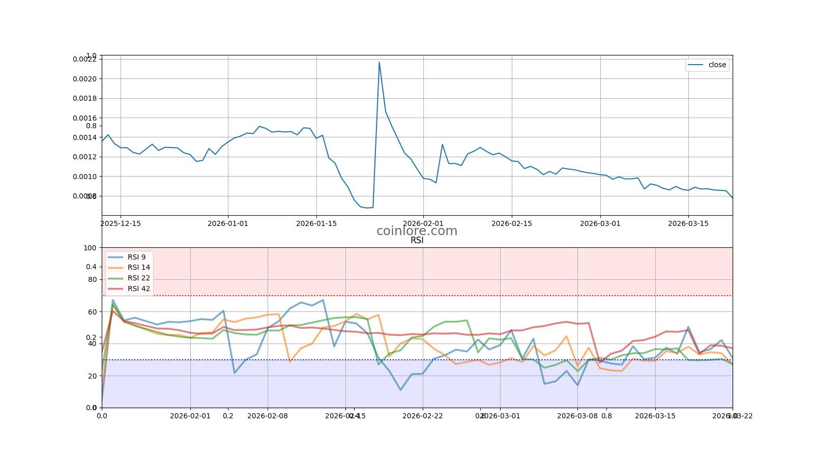 Datamall Coin RSI indicator