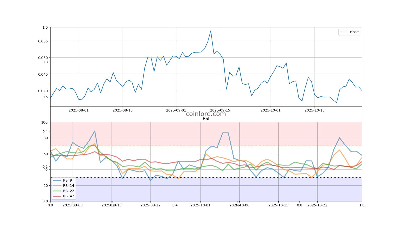 Datamine RSI indicator