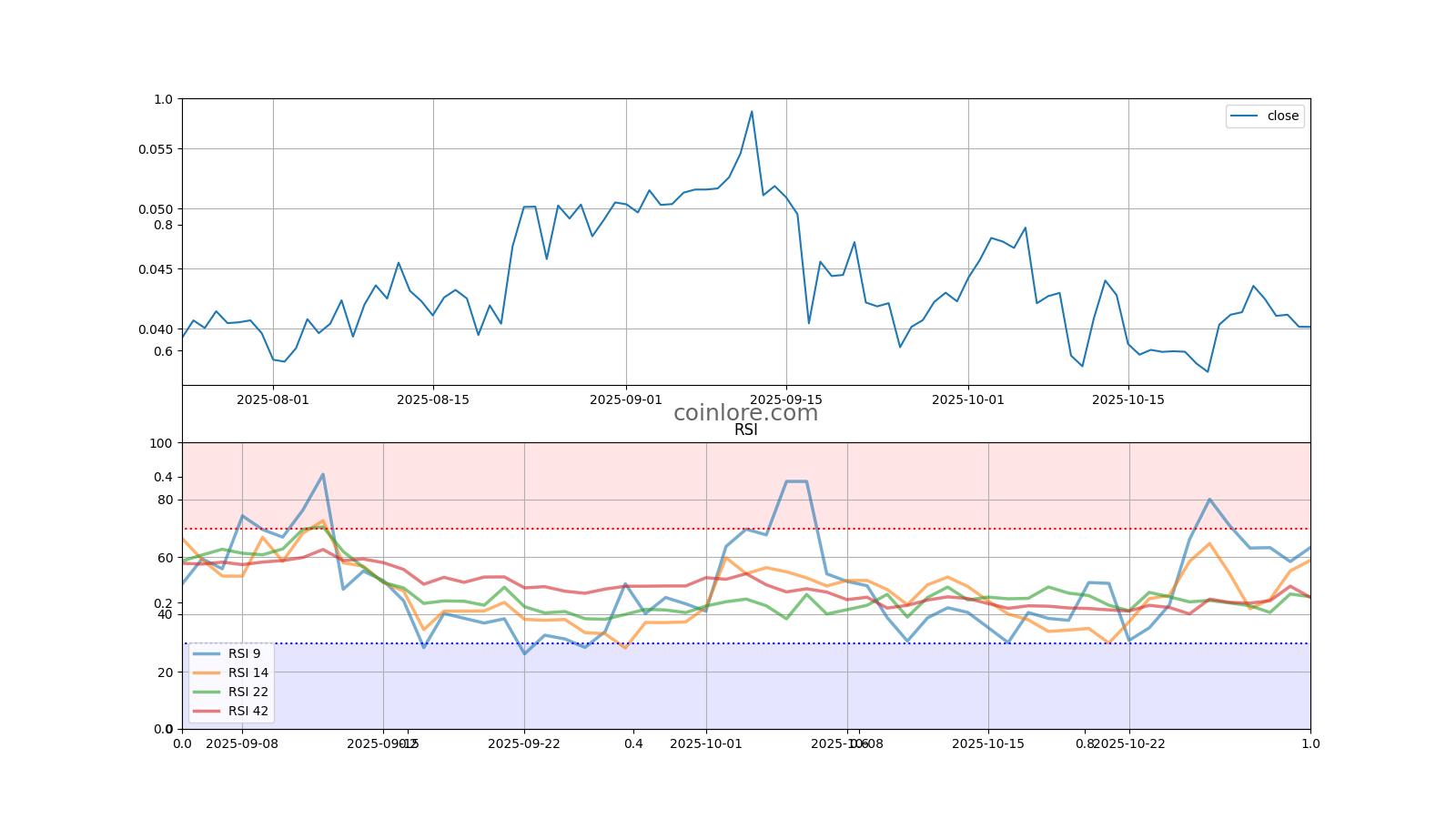 Datamine RSI indicator