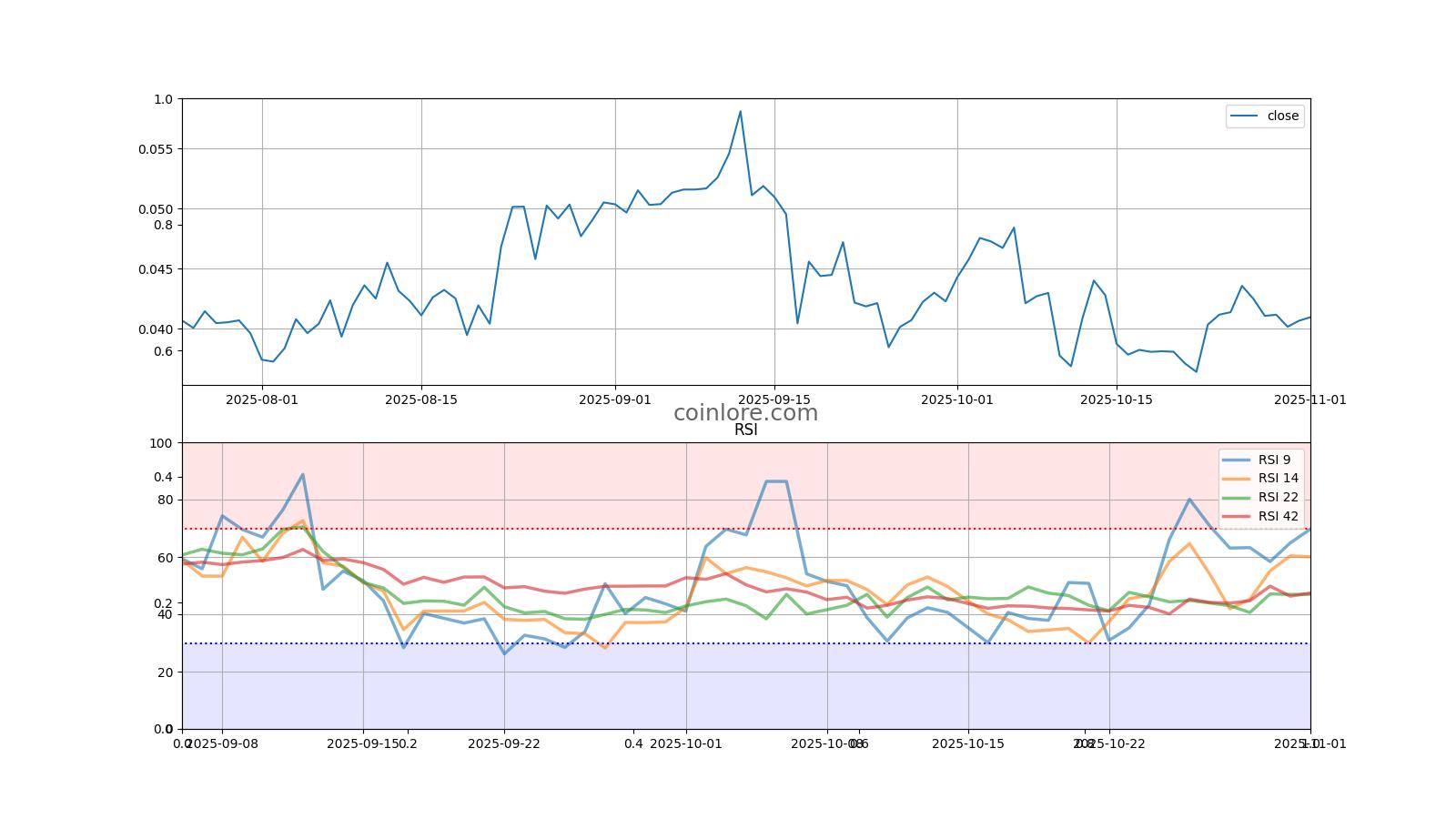Datamine RSI indicator