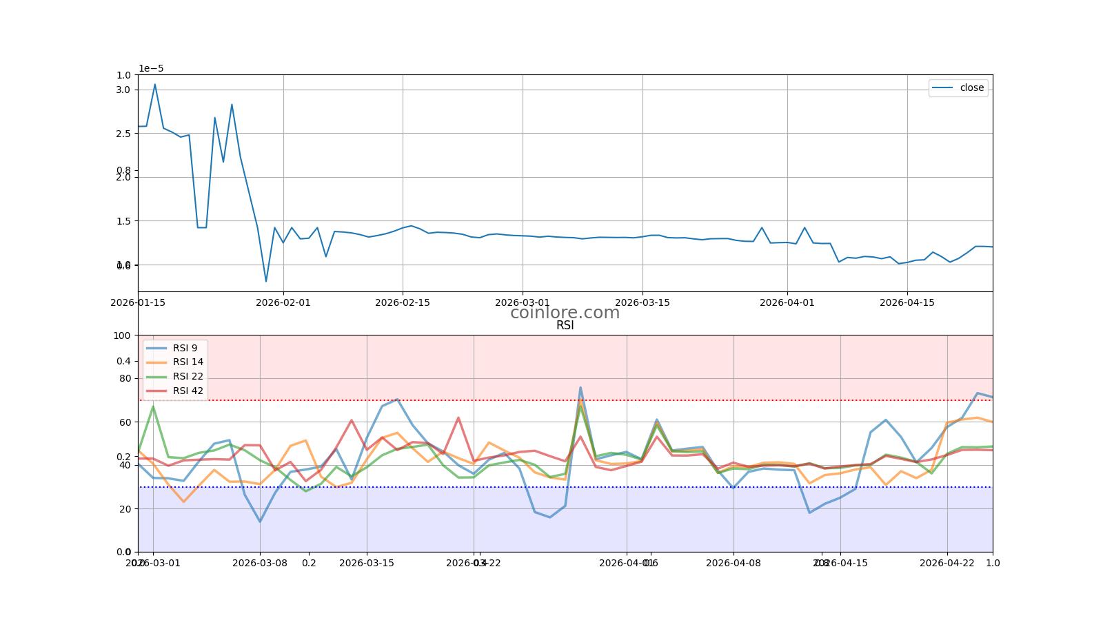 Datocoin RSI indicator