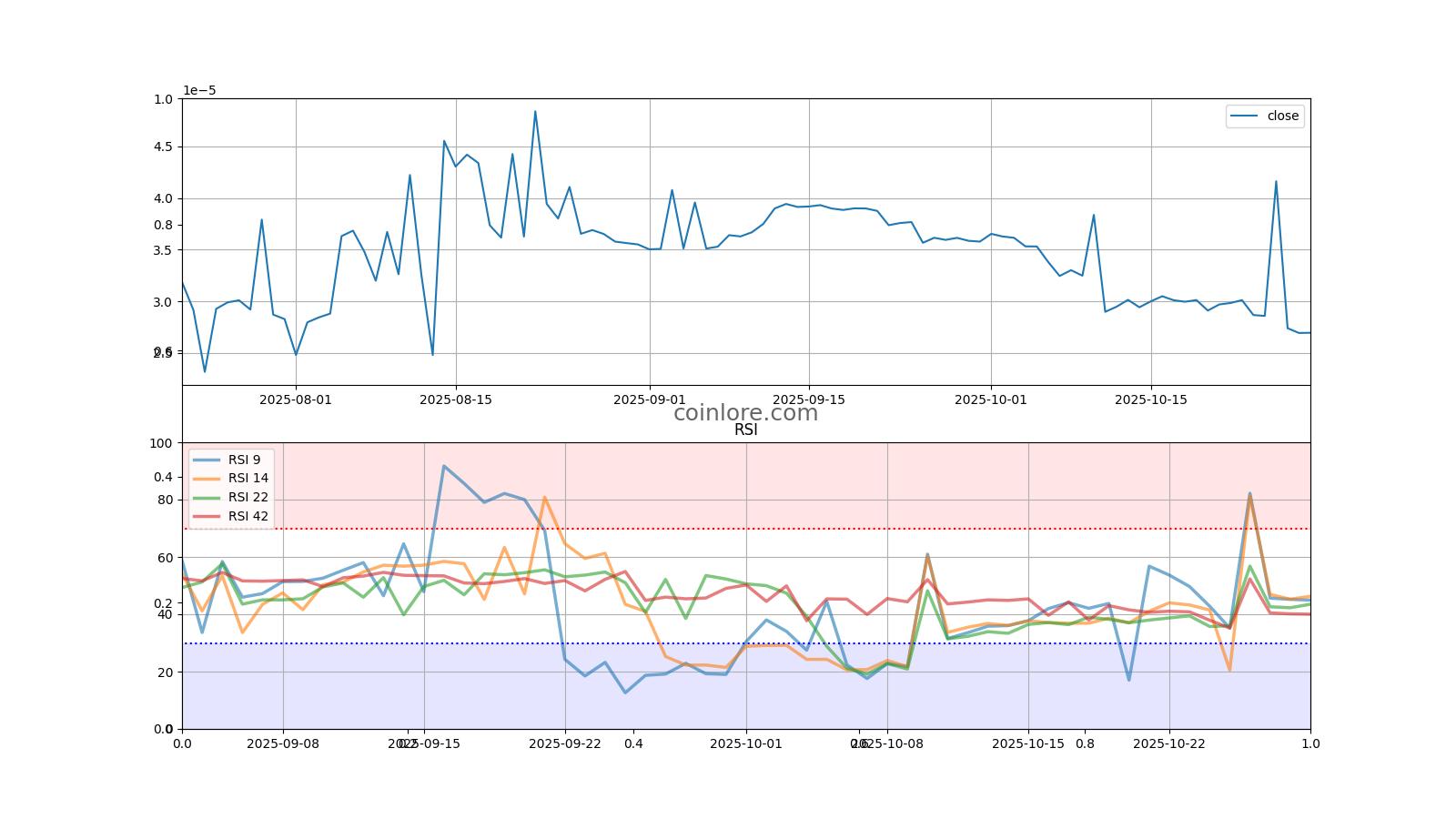 Datocoin RSI indicator
