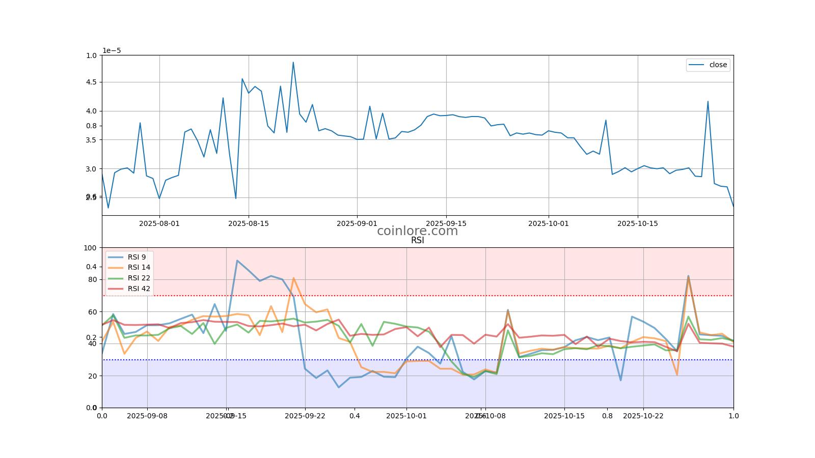 Datocoin RSI indicator