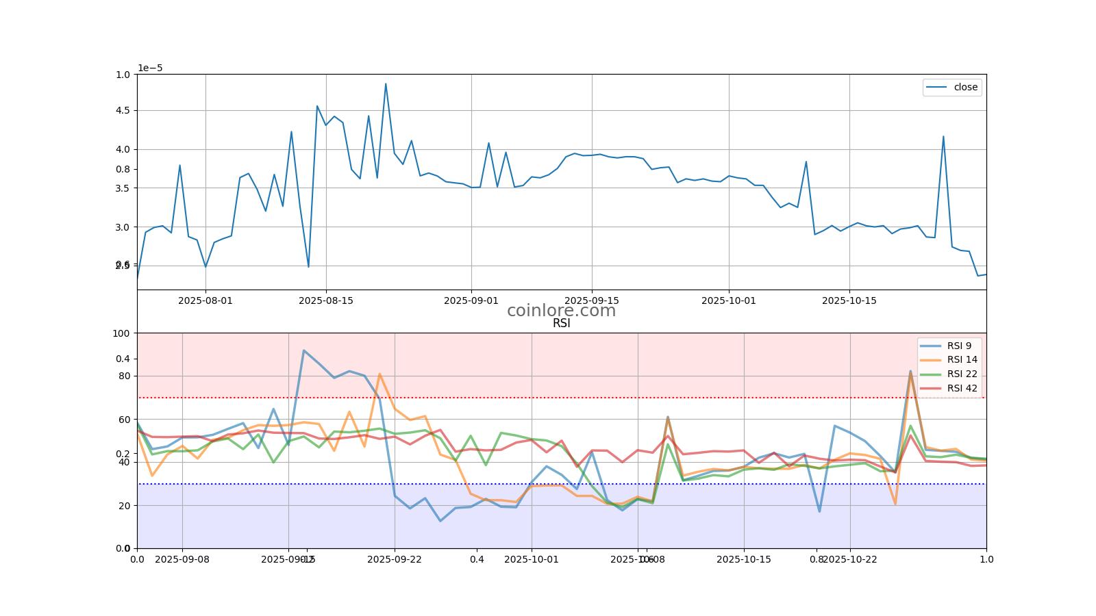 Datocoin RSI indicator