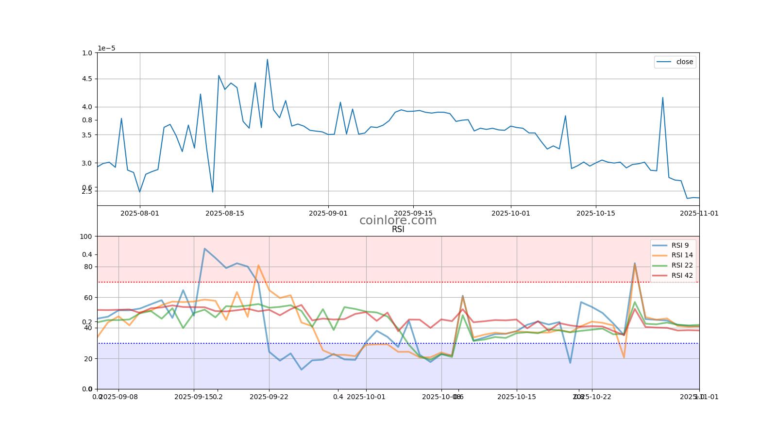 Datocoin RSI indicator