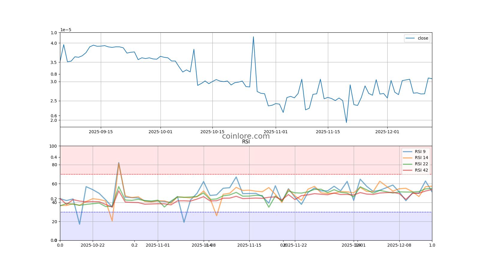 Datocoin RSI indicator