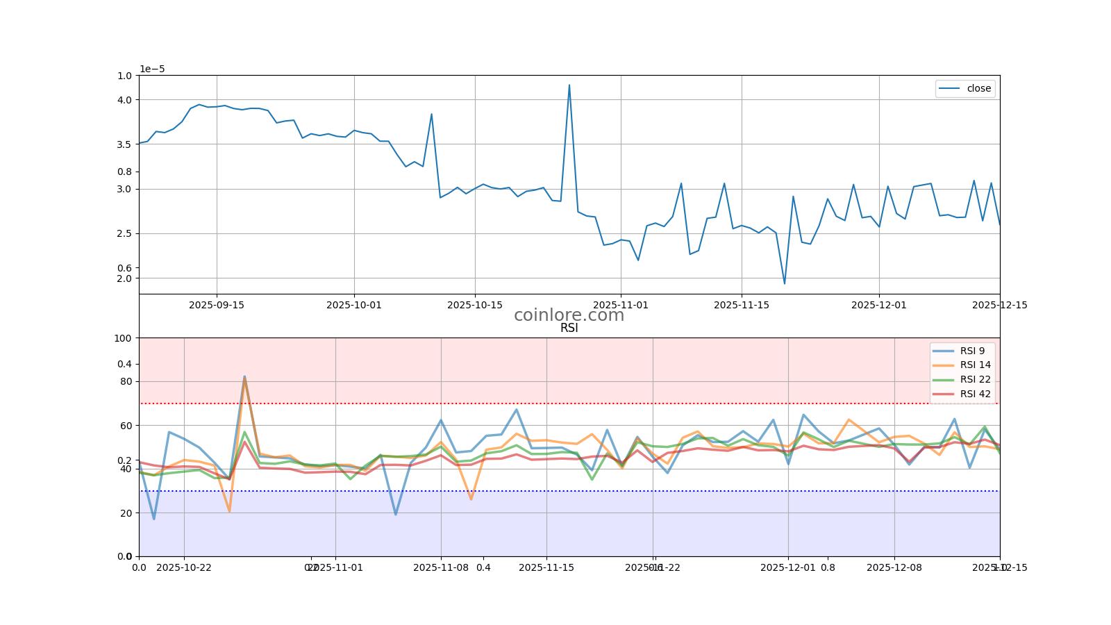 Datocoin RSI indicator