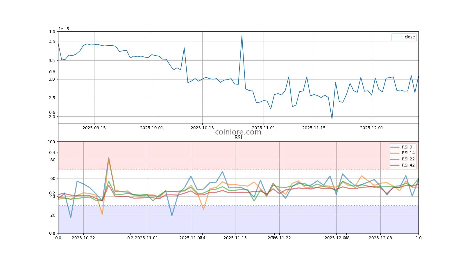 Datocoin RSI indicator