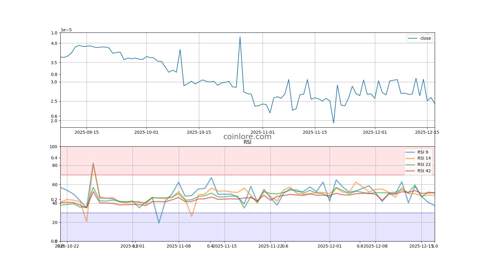 Datocoin RSI indicator
