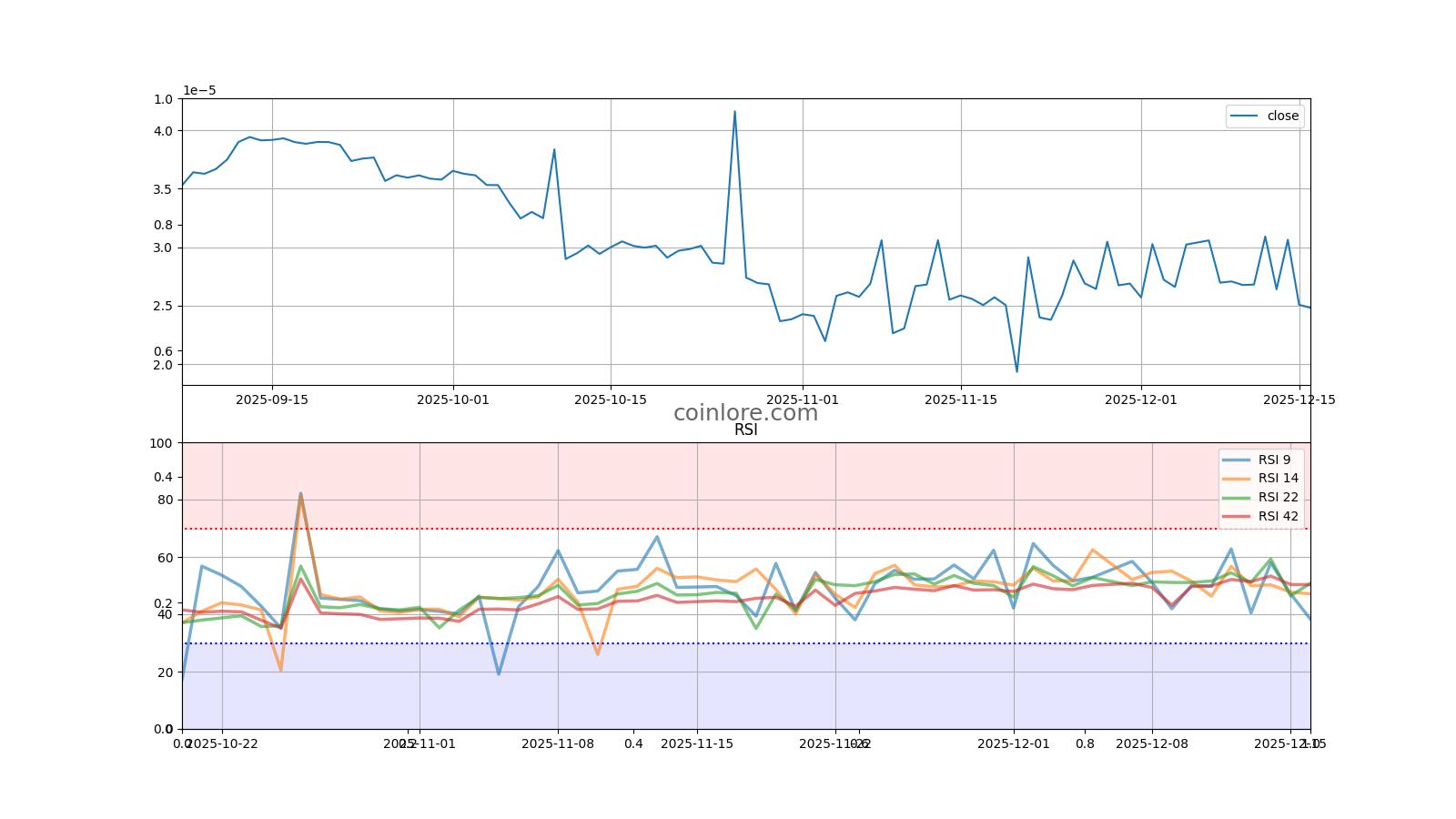 Datocoin RSI indicator