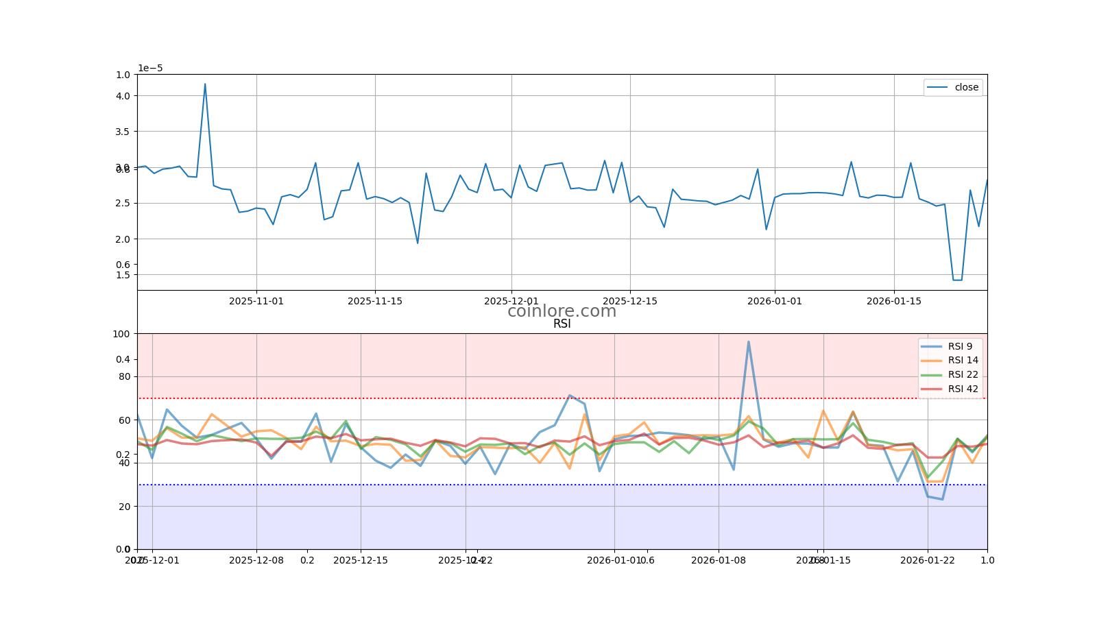 Datocoin RSI indicator