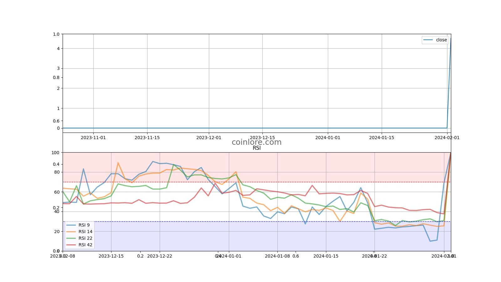 Datocoin RSI indicator