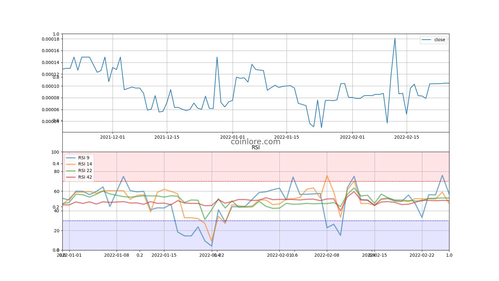 Datocoin RSI indicator