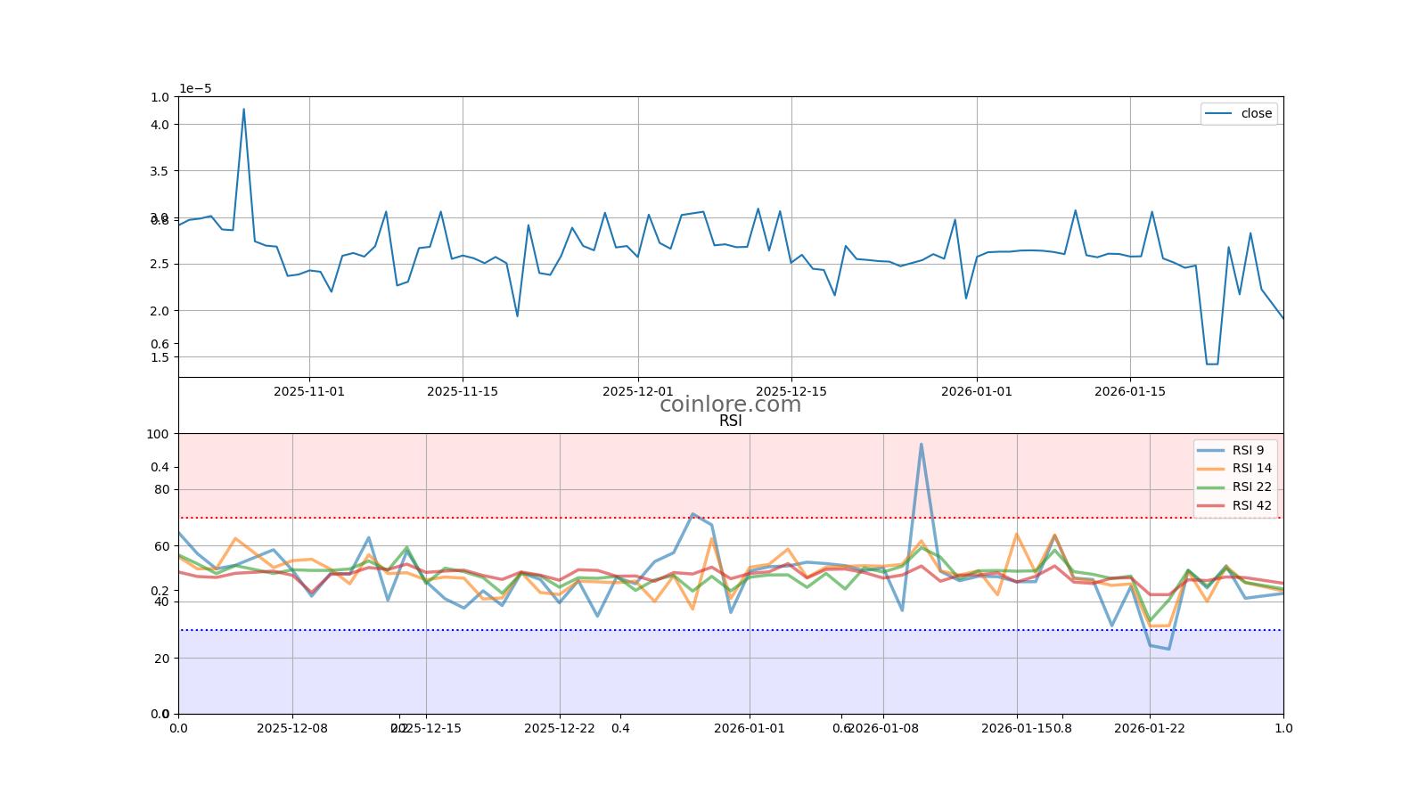 Datocoin RSI indicator