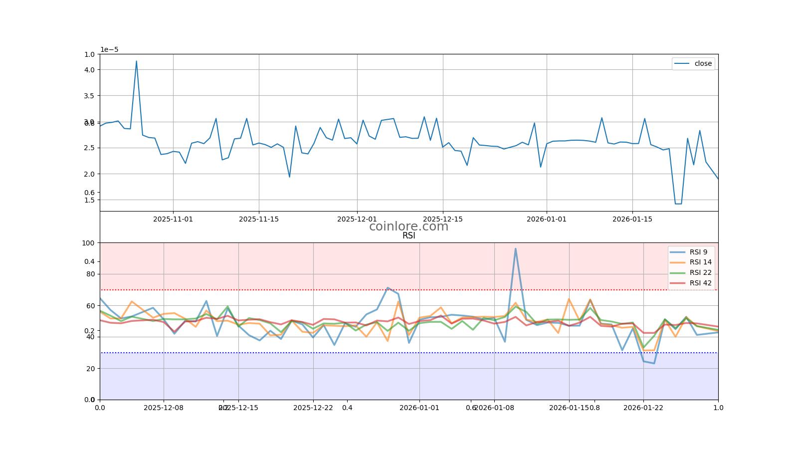 Datocoin RSI indicator