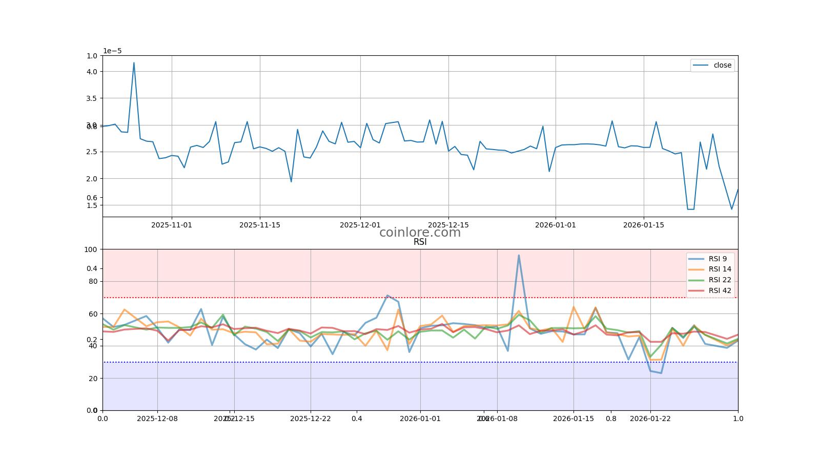 Datocoin RSI indicator
