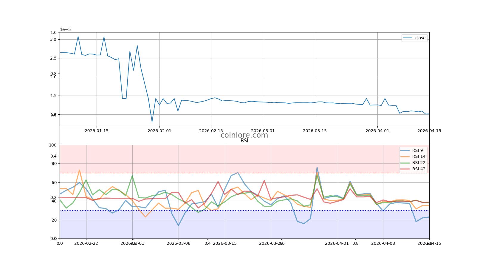 Datocoin RSI indicator