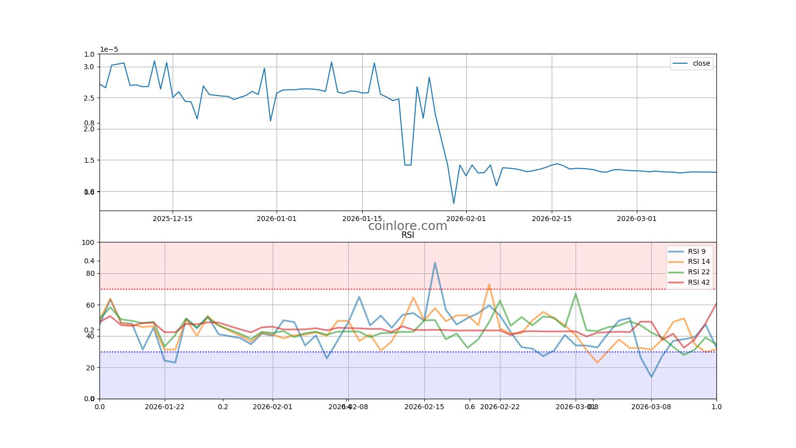 Datocoin RSI indicator