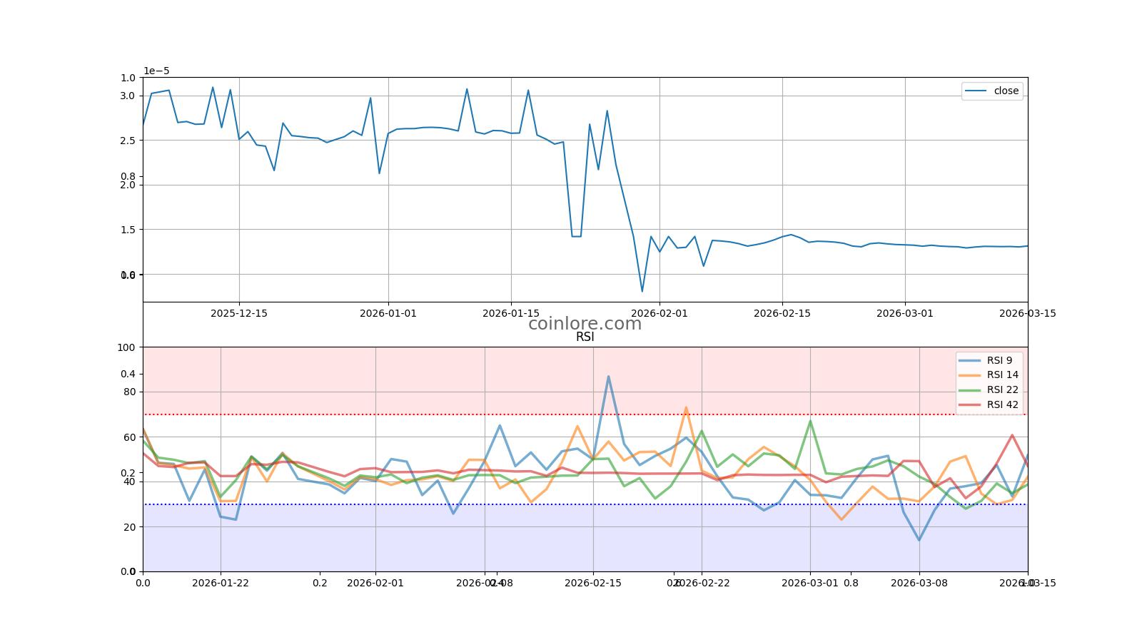 Datocoin RSI indicator