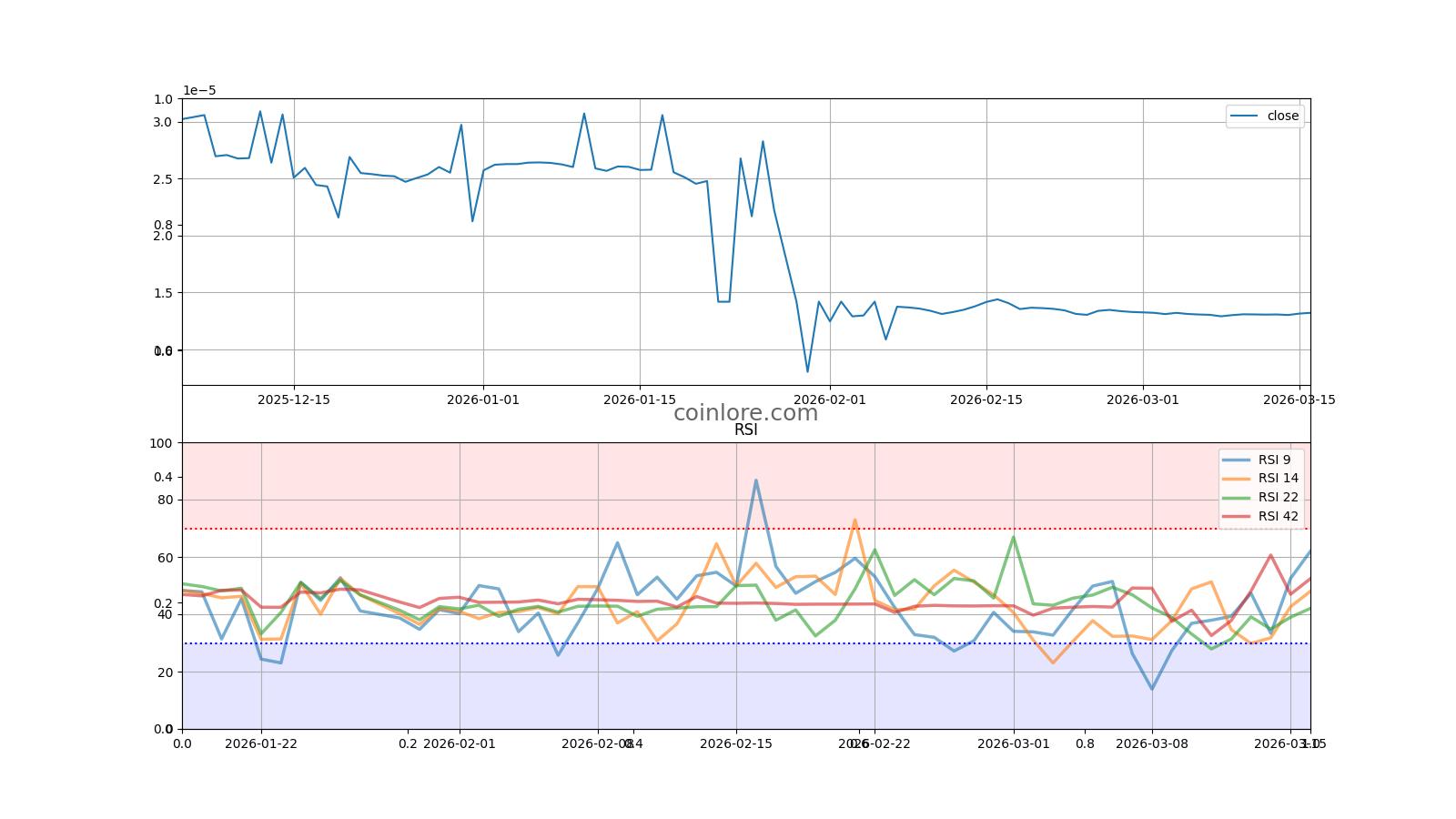 Datocoin RSI indicator