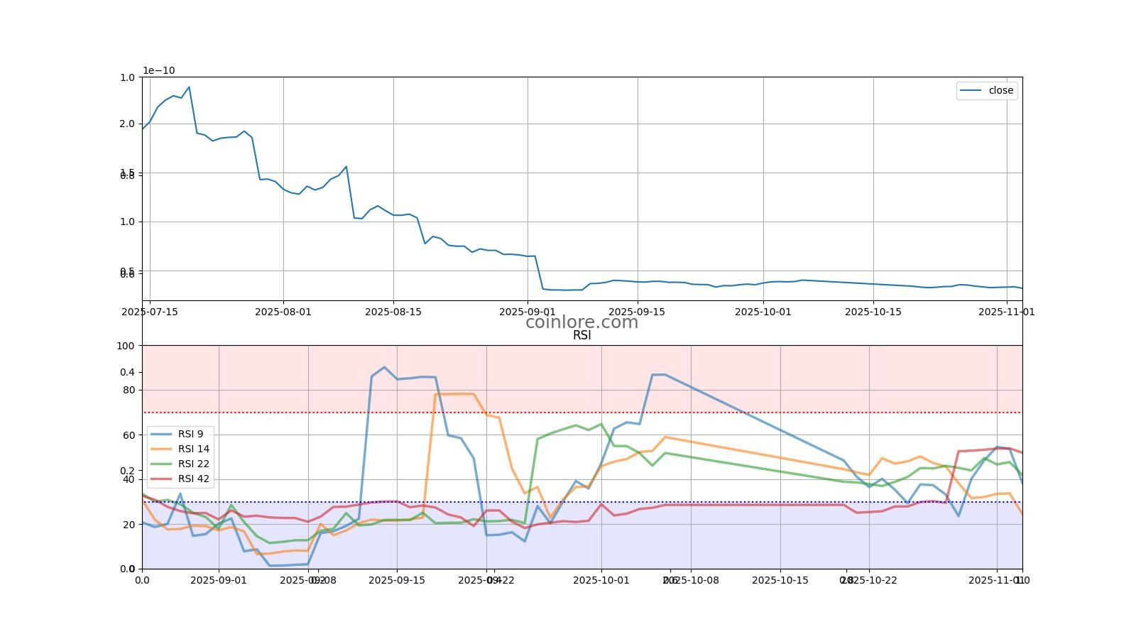 DAVE RSI indicator